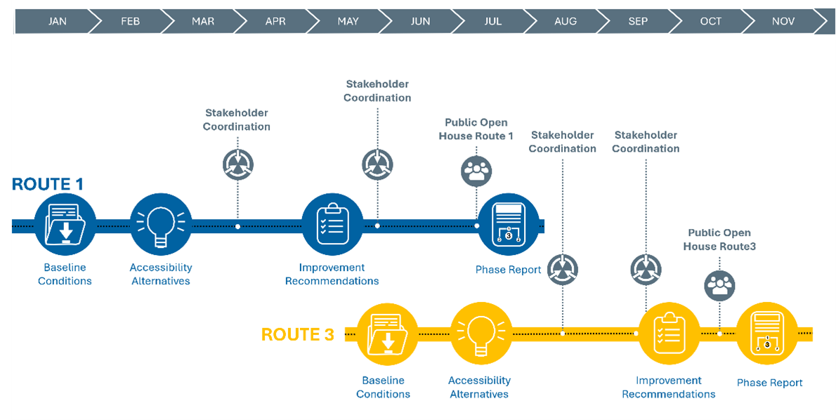 Timeline for Improvements - Ben Franklin Transit